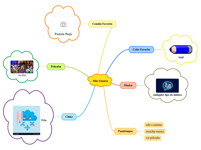 Mis Gustos - Mind Map